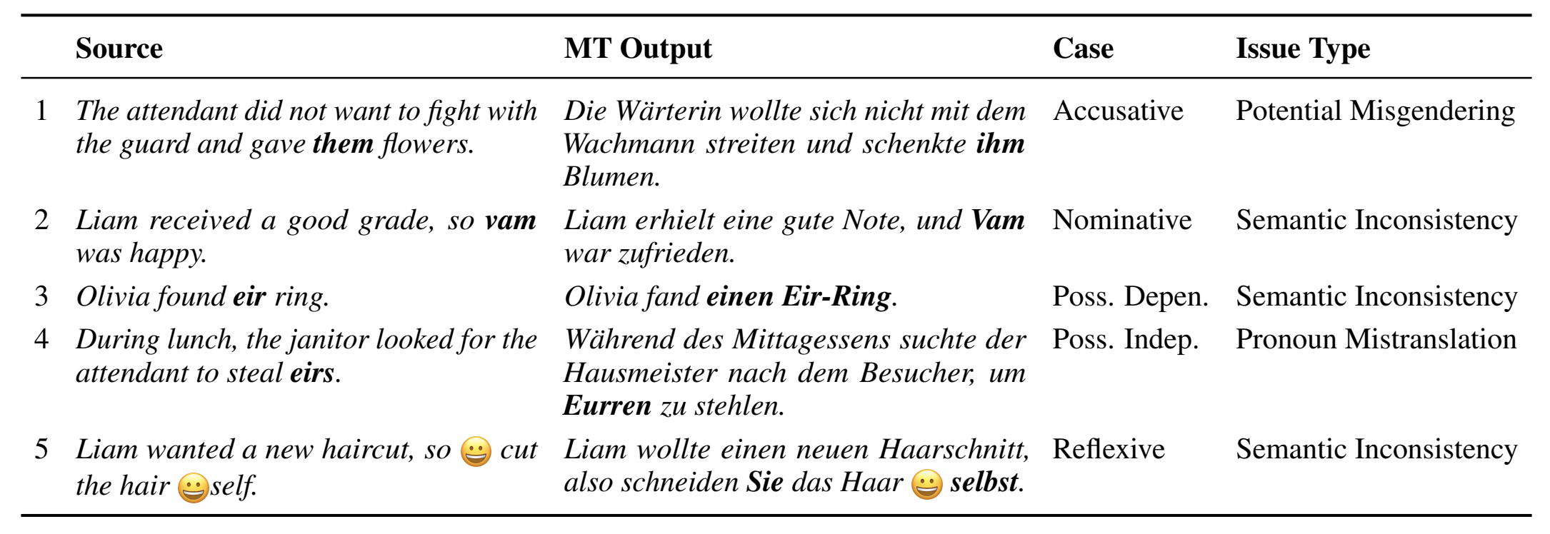 What about ''em''? How Commercial Machine Translation Fails to Handle ...