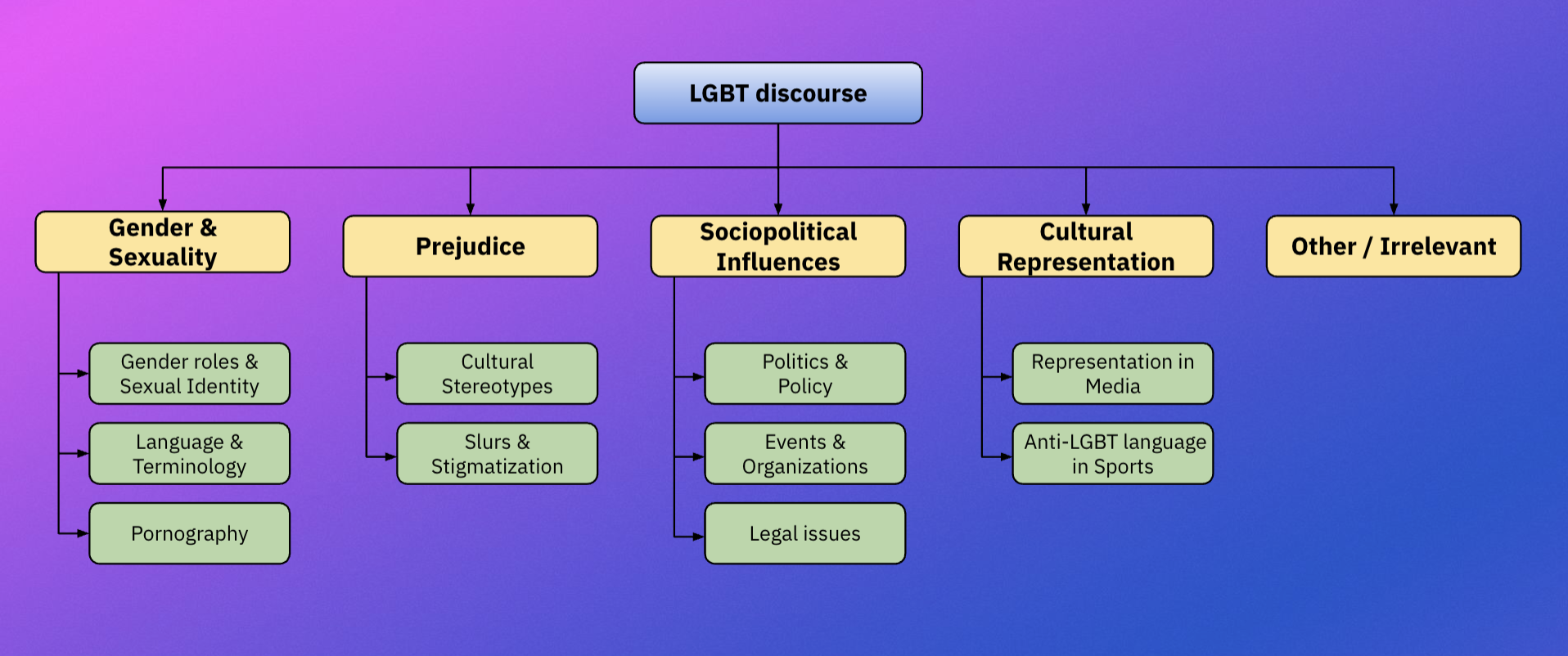 A Cross-Lingual Study of Homotransphobia on Twitter | Debora Nozza